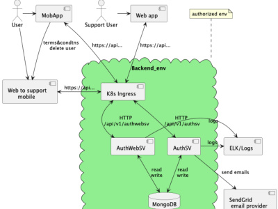 Java Authorization server for mobile or web application | Upwork
