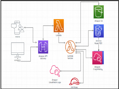 Backend work on AWS lambda and API gateway ready to use | Upwork