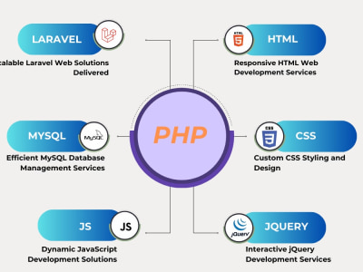 Laravel & PHP Development – From Core PHP to Scalable Web Applications | Upwork