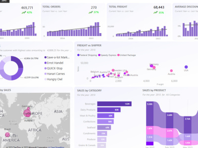 Interactive Power BI KPI Dashboard | Upwork