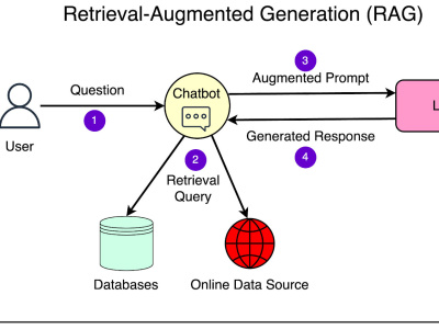 A LangChain, OpenAI, and Vector Database Expert for RAG Chatbot Project | Upwork