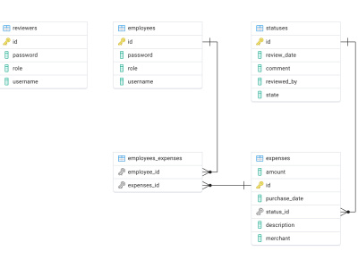 Java Springboot Microservice With Database & User Authentication | Upwork