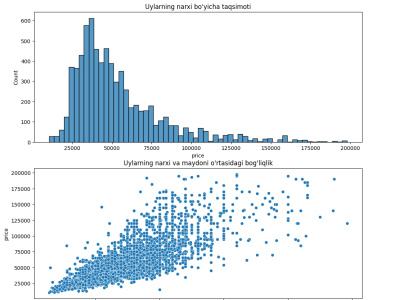 I can create beautiful graphs and models using Machine Learning (ML ...