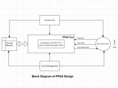Custom FPGA Design for High-Performance Cryptographic Applications | Upwork