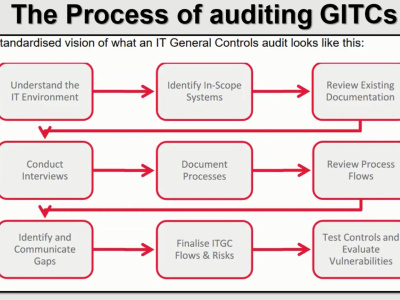 🛡️ IT Security & Compliance Audit – ISO 27001, ITGC, ITAC🛡️ | Upwork