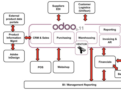A Odoo Developer|Odoo Customization|Odoo Module|Odoo ERP Implementation | Upwork