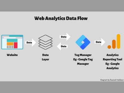 A fantastic deliverables of your Data & Web Analytics | Upwork