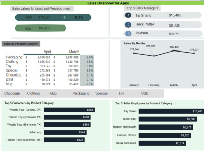 An Excel interactive dynamic data analysis dashboard | Upwork
