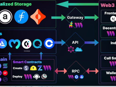 Project that using solana, smart contract, web3 dapp, solidity, rust | Upwork