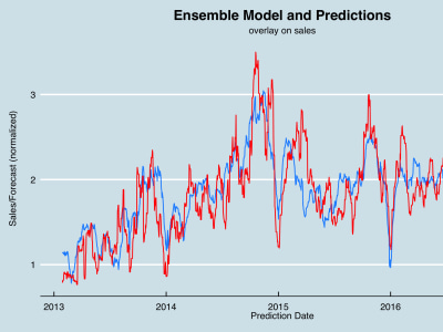 Time Series Forecasting & Business Insights Using Machine Learning | Upwork