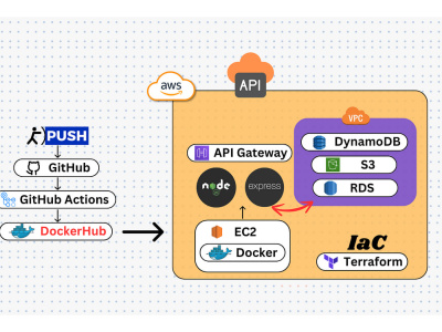 Custom API Development & Integration (Node.js, AWS, Express) | Upwork