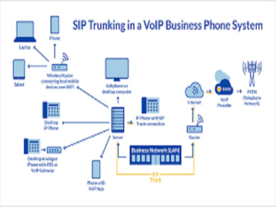 Zapier automation, chatbot, twilio SMS bot,sip call ,sip trunk call ...