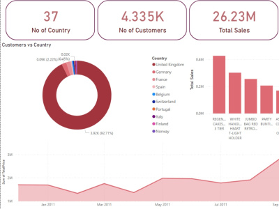 Data Analytics and Visualization | Upwork