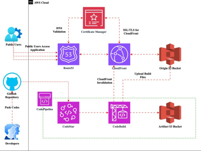 AWS Infrastructure Deployment using Terraform | Upwork