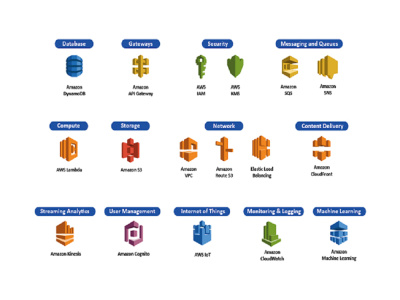 A fully AWS serverless development that make your service scalable | Upwork