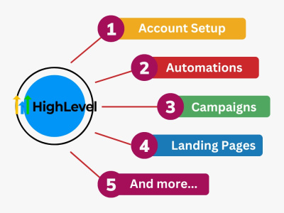Gohighlevel agency website, landing page, saas website, gohighlevel ...