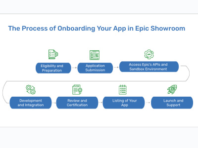 Your app placed in the Epic Showroom/Connection Hub! | Upwork