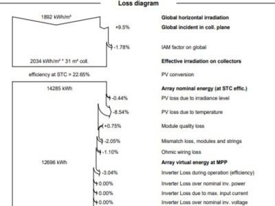 Professional Solar PV System Design – PVsyst Report & 3D SketchUp Model ...
