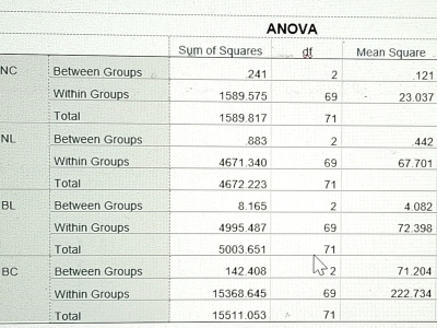 SPSS Data Analysis: Regression, Correlation, ANOVA + Results Interpretation | Upwork
