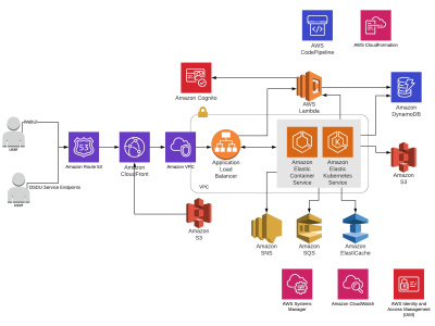 Azure, Gcp, Devops, CI/CD Pipeline Consultant and AWS Cloud Architect | Upwork
