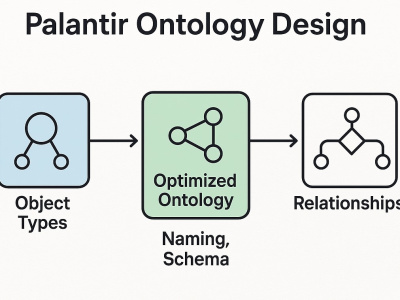 Expert Ontology Design & Optimization in Palantir Foundry | Upwork