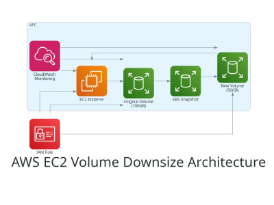 AWS EC2 Volume Size Downsize | Upwork