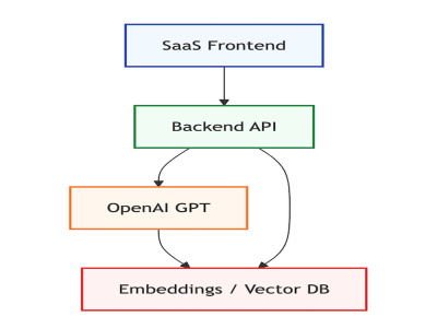 🔗 Seamless OpenAI GPT Integration into Your SaaS (Frontend + Backend ...