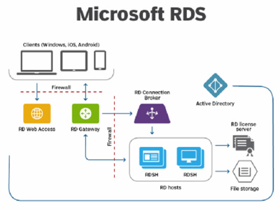 Win Remote Desktop with Connection Broker, Gateway, Web & Licensing ...