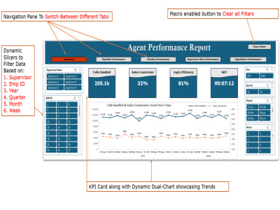 An agent dashboard with KPIs, filters macros & trend charts for insights | Upwork