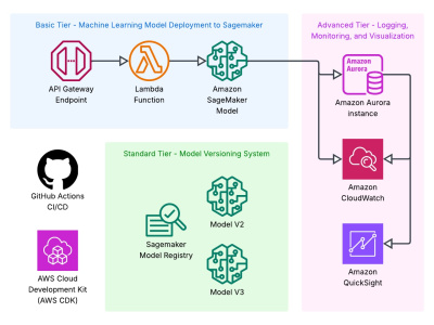 ML Model Deployed to AWS with SageMaker, CI/CD, and API Microservice | Upwork