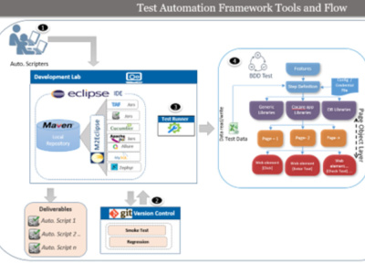 Scalable test automation framework for faster releases. | Upwork