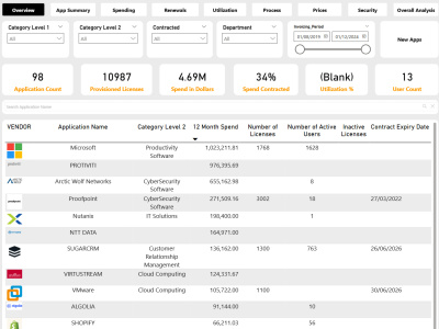 A great dashboard for visualizing your raw data at ease | Upwork