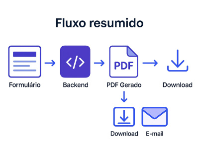 Create a Smart PDF Generator from a Custom Form(FastAPi) | Upwork