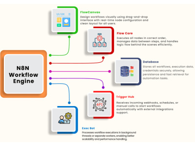Custom n8n workflow automation n8n ai agent n8n integration | Upwork