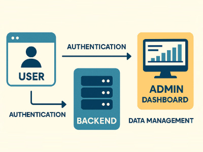 A production-ready SaaS MVP with authentication and admin dashboard | Upwork