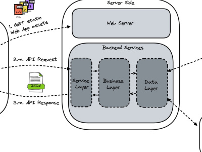 Design Robust Backend Architecture and Scalable Database for Your App | Upwork
