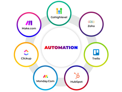 Automation workflow and setup, Integration Using Go High level, make.com | Upwork