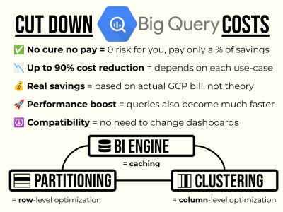 A cost & performance optimized Google BigQuery setup | Upwork