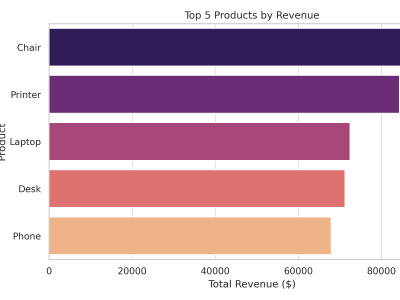 SQL-Style Analytics with Pandas | Upwork