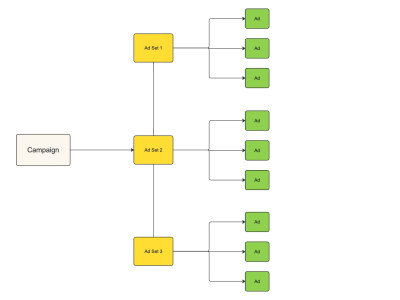 Full Funnel Facebook Advertising Strategy + Execution | Upwork