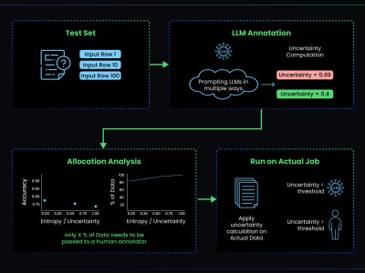 Generative AI LLM Analysis | Upwork