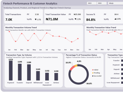 Data Visualization, Dashboard, Charts, Graphs, Pivot Table, Data Analysis | Upwork