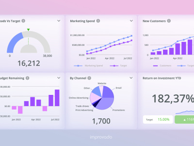 A fully interactive Power BI Dashboard | Upwork