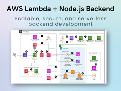 Full AWS Backend Development in Node.js – From Lambda to APIs | Upwork