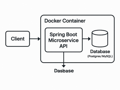 Dockerized Java Microservice with Spring Boot (Ready to Deploy) | Upwork