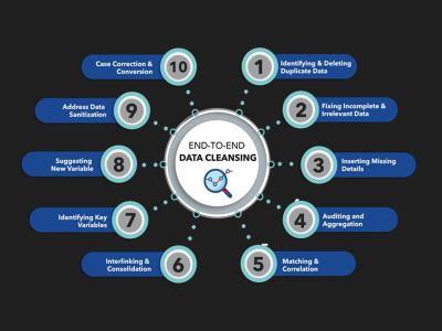 Clean and transformed data ready for analysis | Upwork