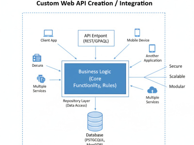 A seamless API integration | Upwork