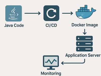 Java Backend Deployment Pipeline Setup | Upwork