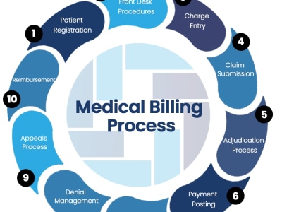 Comprehensive Medical Billing, Credentialing & Virtual Admin Support | Upwork