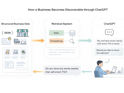 Make your business retrievable in ChatGPT using structured data & RAG ...